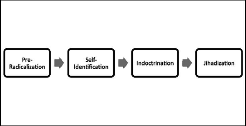 Stages Of Radicalization